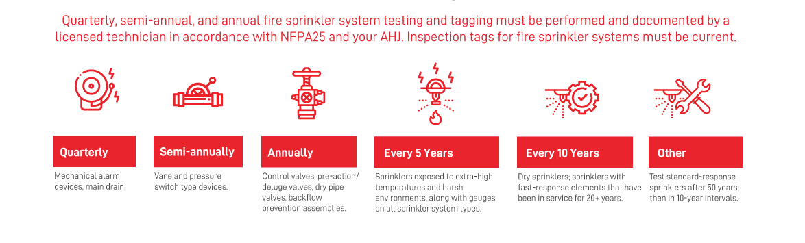Fire Sprinkler System Inspections, Testing & Maintenance Schedule