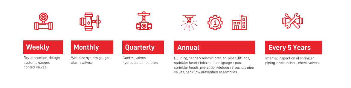 Fire Sprinkler System Inspections, Testing & Maintenance Schedule