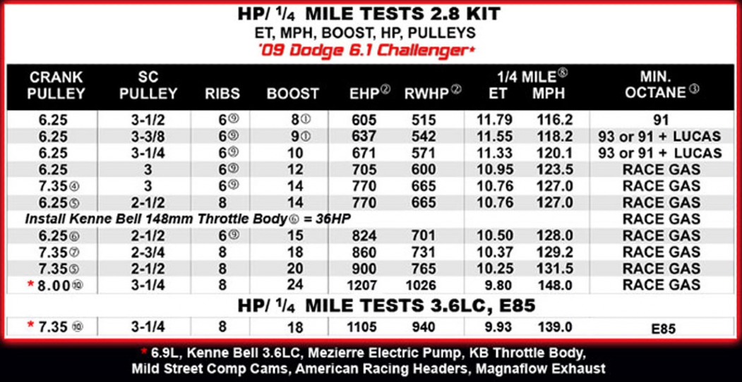 Hemi 2011-2015 Challenger 6.4L Mammoth Complete Kits - Kenne Bell