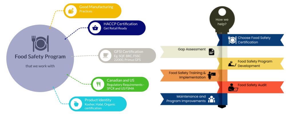SFPM Consulting Simplify Food Safety Audit and Inspection