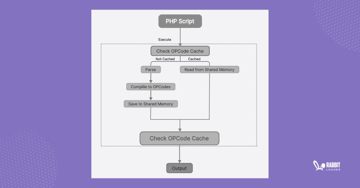 What is opcache? And what are the Benefits of Using Opcache for PHP Development?