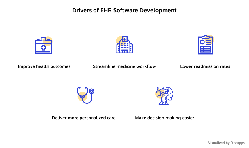 How to Create an EHR System in 2024: EHR Software Development Guide