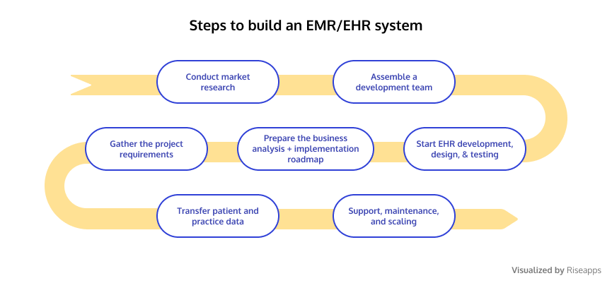 How to Create an EHR System in 2024: EHR Software Development Guide