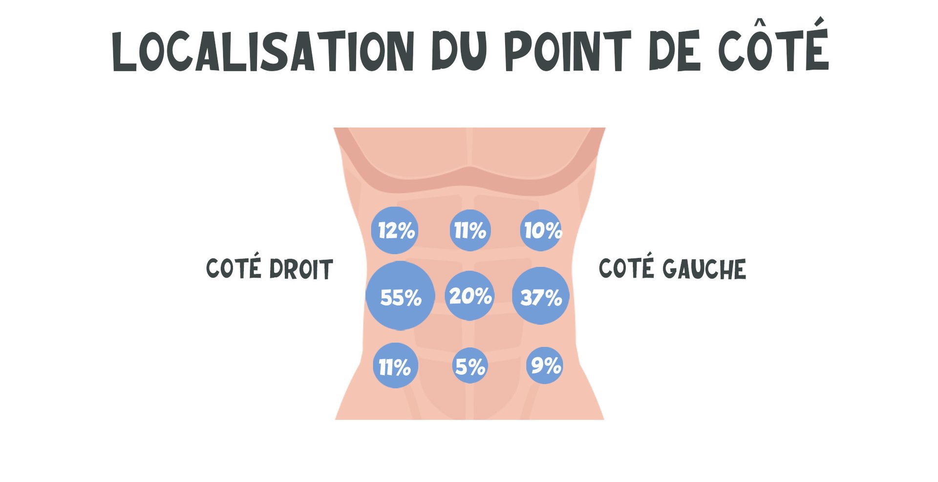 Comment faire passer un point de côté