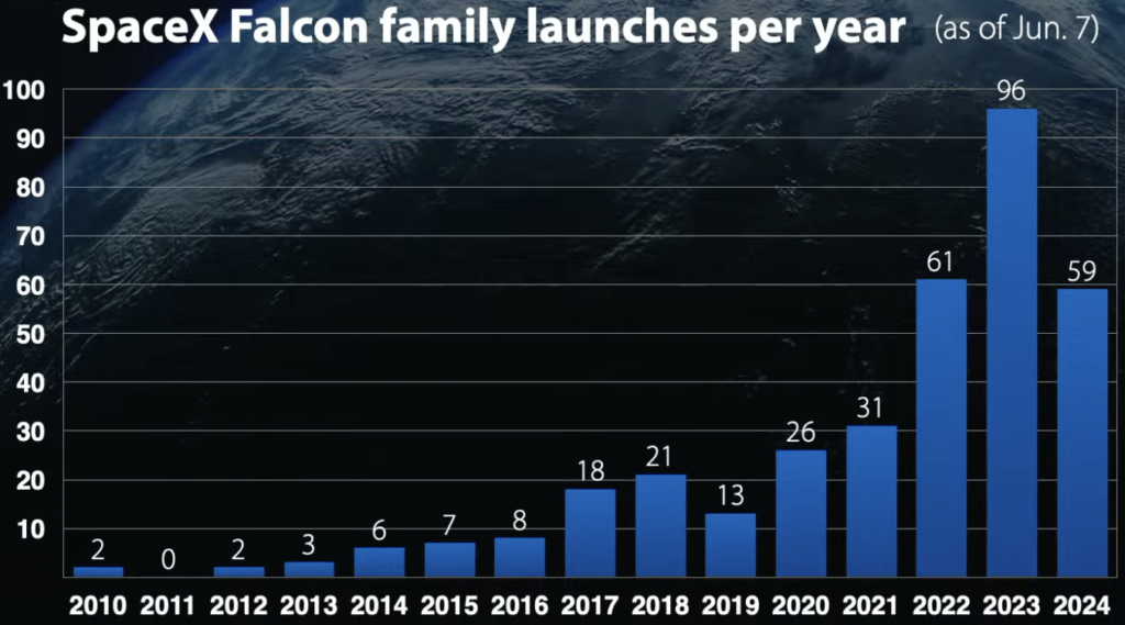 Que se passe-t-il chez SpaceX?