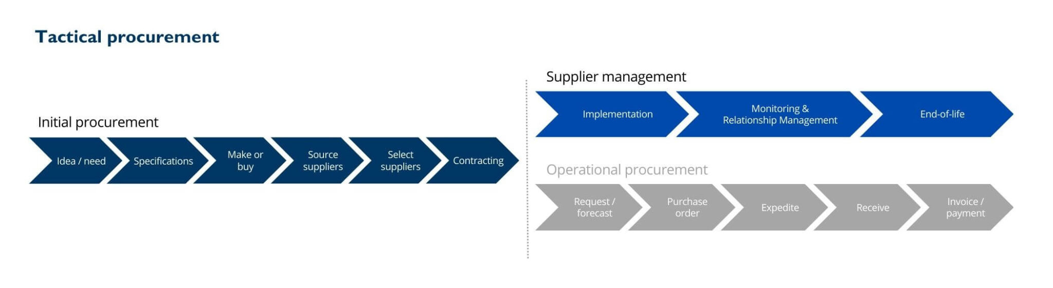 Purchasing Process 'van Weele' Explained by xentys